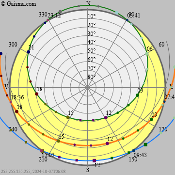 Laredo, Texas - Sunrise, sunset, dawn and dusk times for the whole year ...